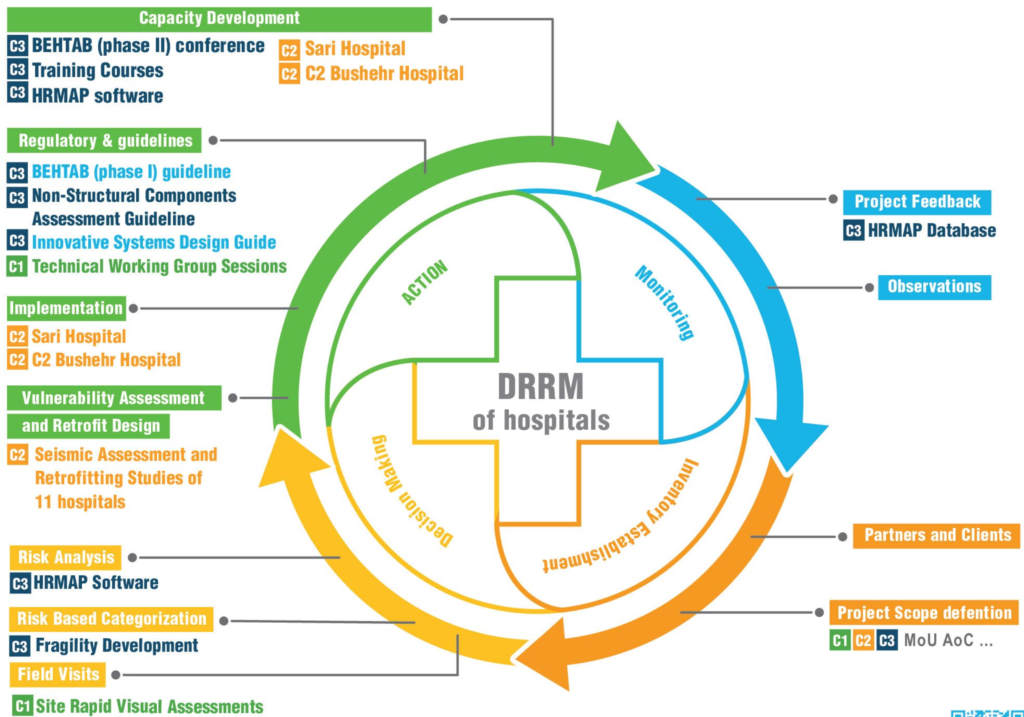 UN-Habitat Iran | BEHTAB Phase-II Concept, An Integrated DRRM Approach